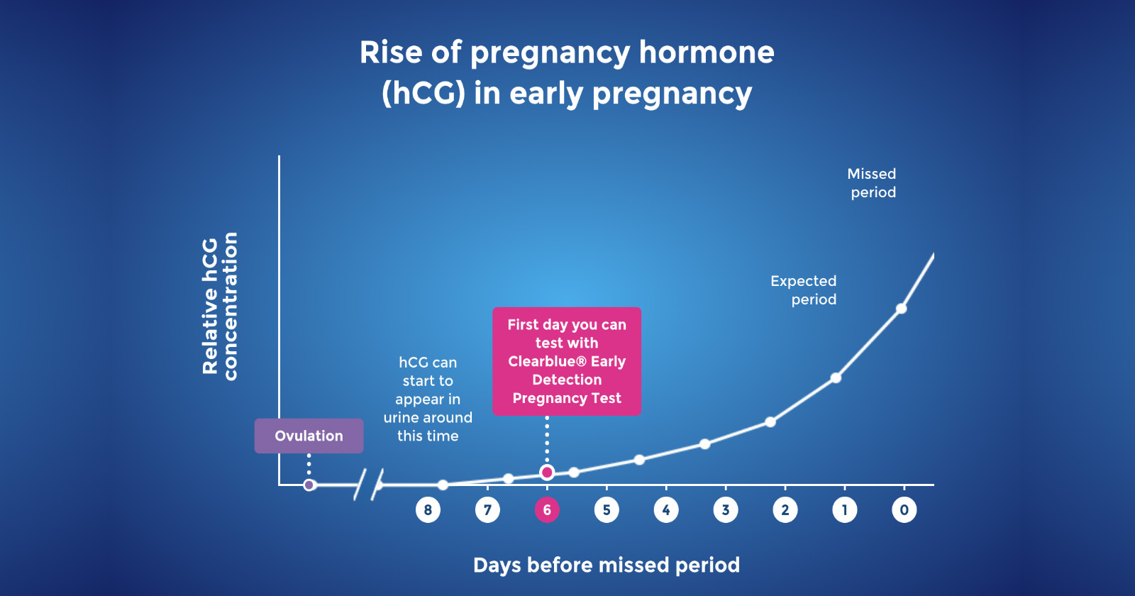 Pregnancy Test Calculate When To Take A Test Clearblue