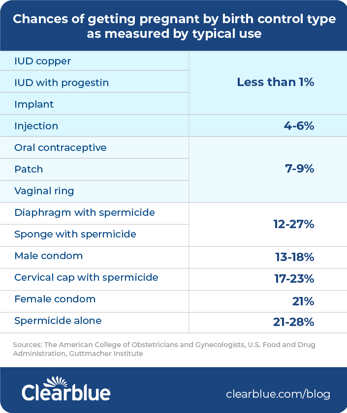 Can You Get Pregnant on Birth Control? — Clearblue®