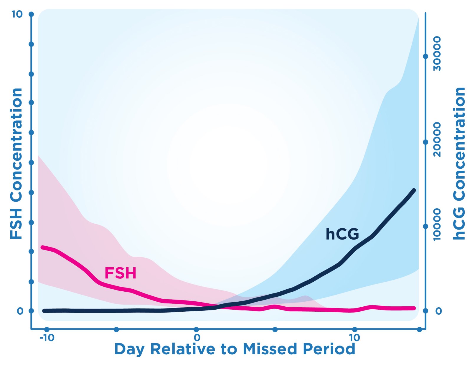 Clearblue Early Detection Pregnancy Test